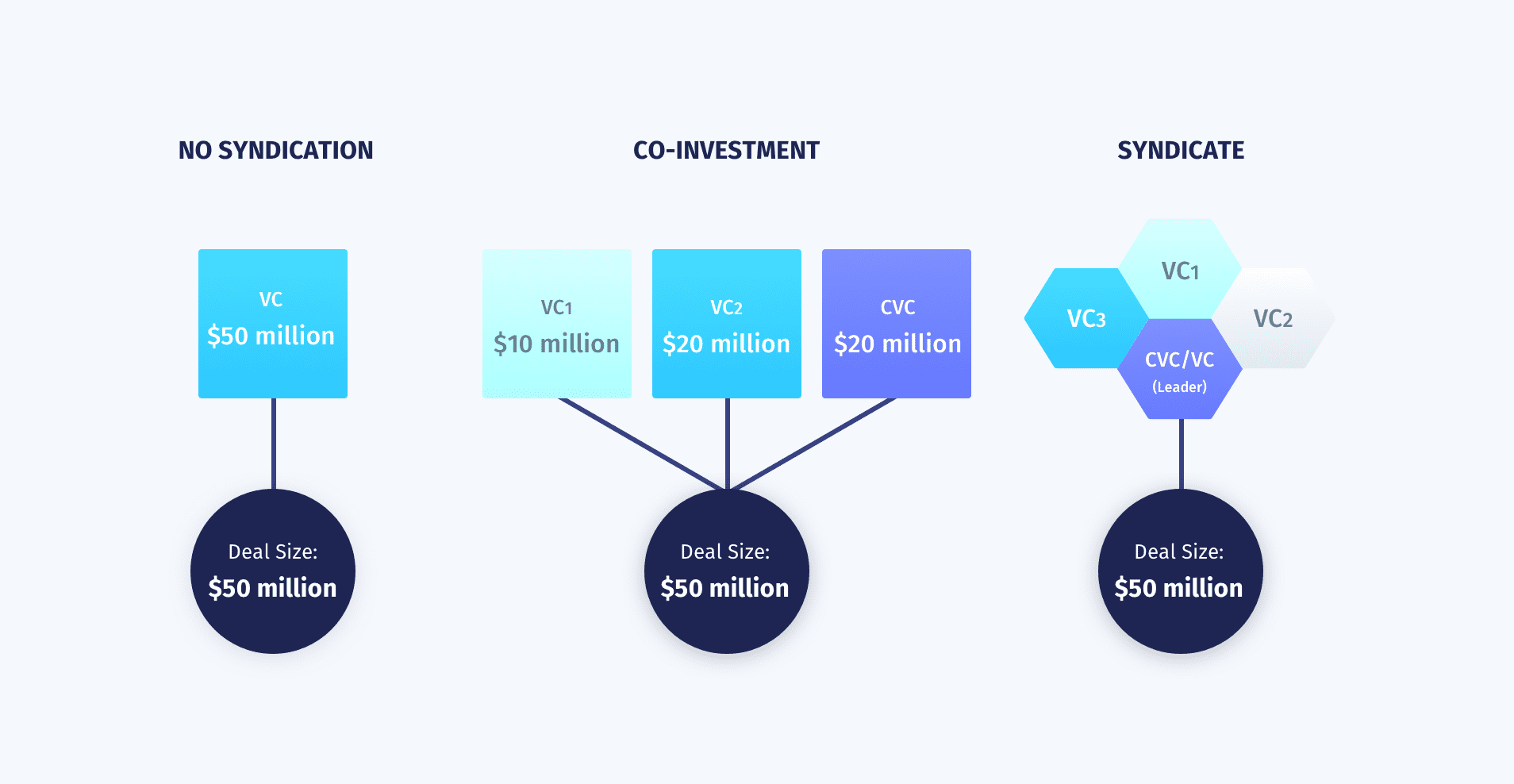 Startup’s exit success: The Impact of Syndication with CVCs - Edda Blog