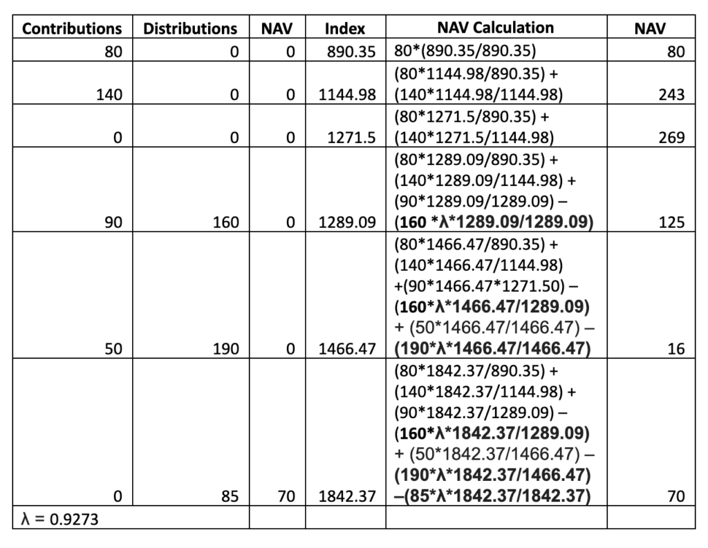 Fund Performance Advanced Methods: PME & Direct Alpha