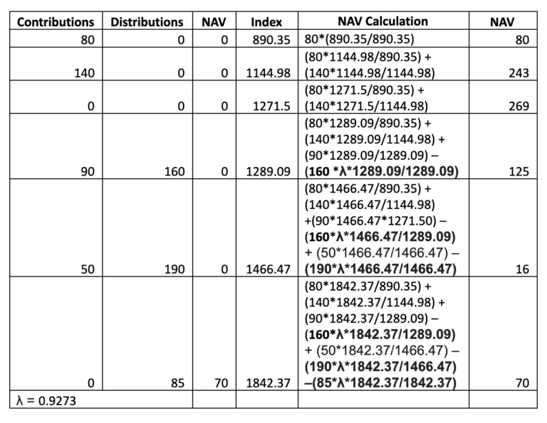 Fund Performance Advanced Methods: PME & Direct Alpha