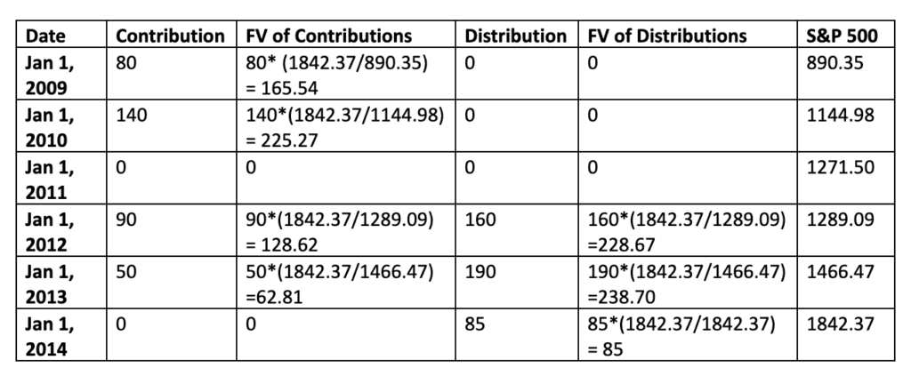 Fund Performance Advanced Methods: PME & Direct Alpha