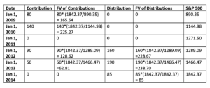 Fund Performance Advanced Methods: PME & Direct Alpha