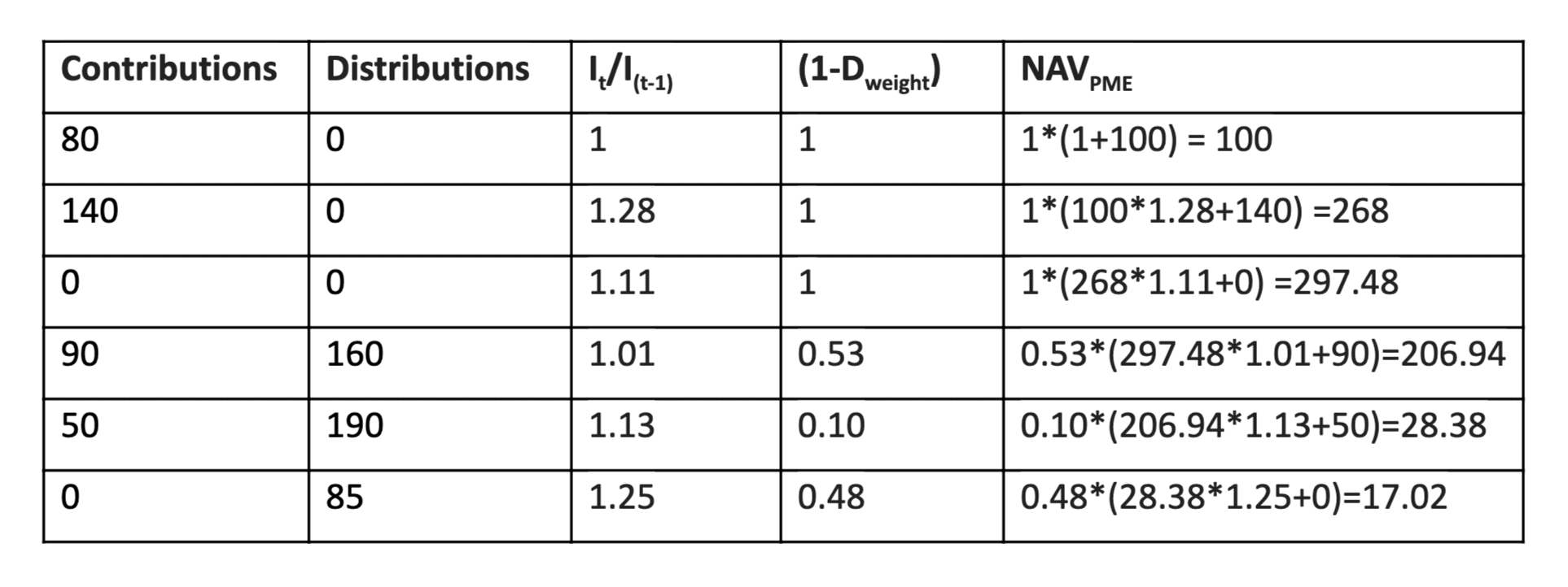 Fund Performance Advanced Methods: PME & Direct Alpha