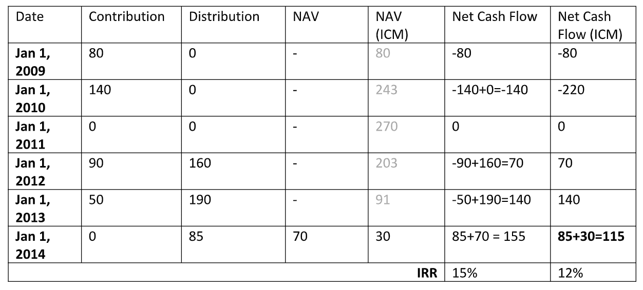 Fund Performance Advanced Methods: PME & Direct Alpha