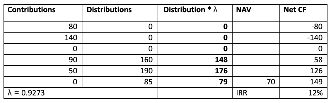 Fund Performance Advanced Methods: PME & Direct Alpha